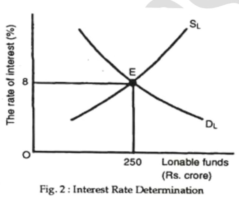 explain the loanable funds theory of interest with graph.