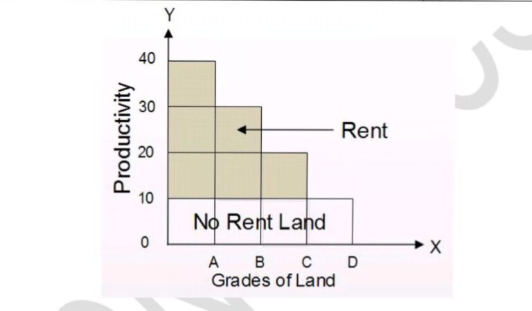 explain the Ricardian theory of rent with table and graph.