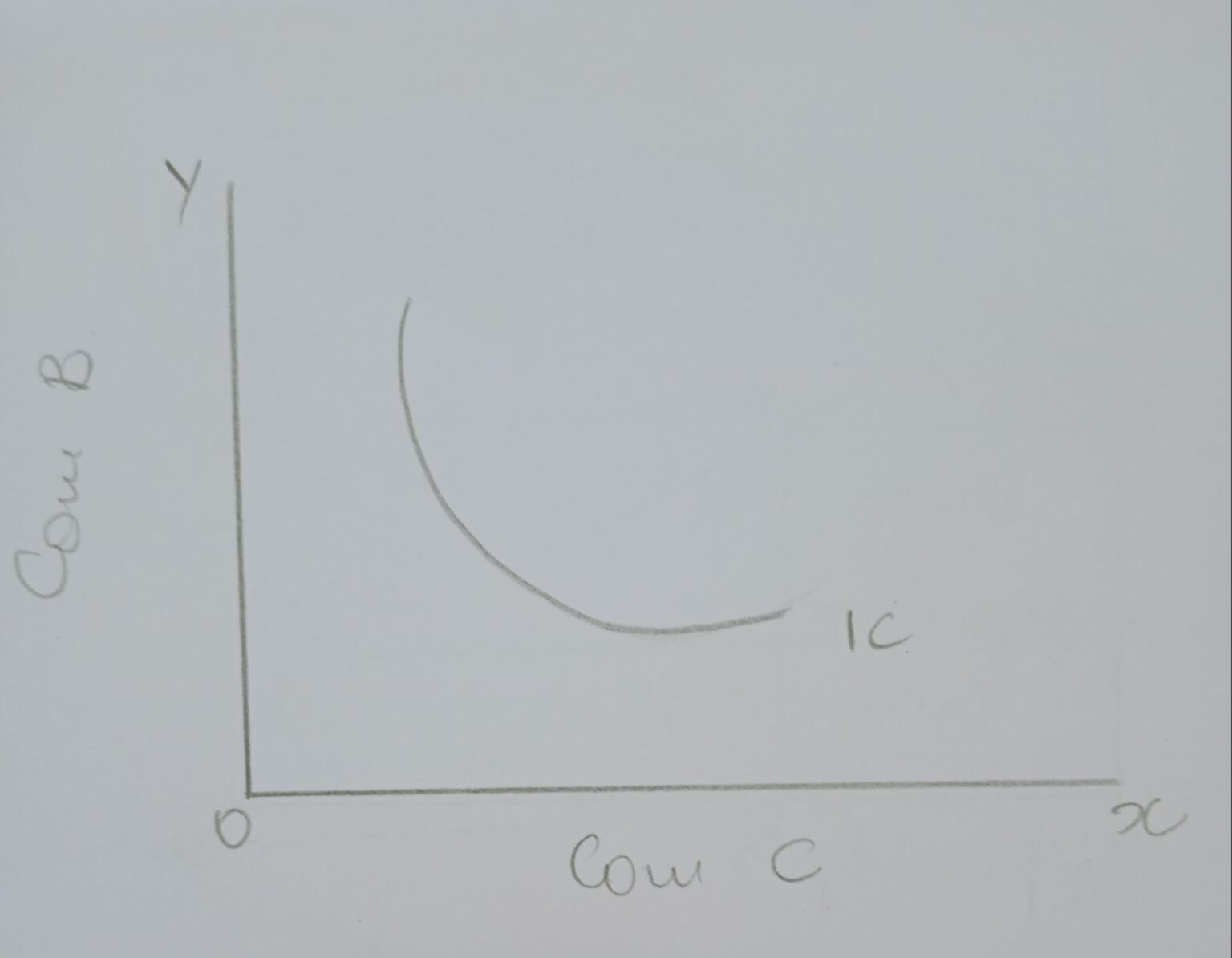 explain the properties of indifference curves with graphs