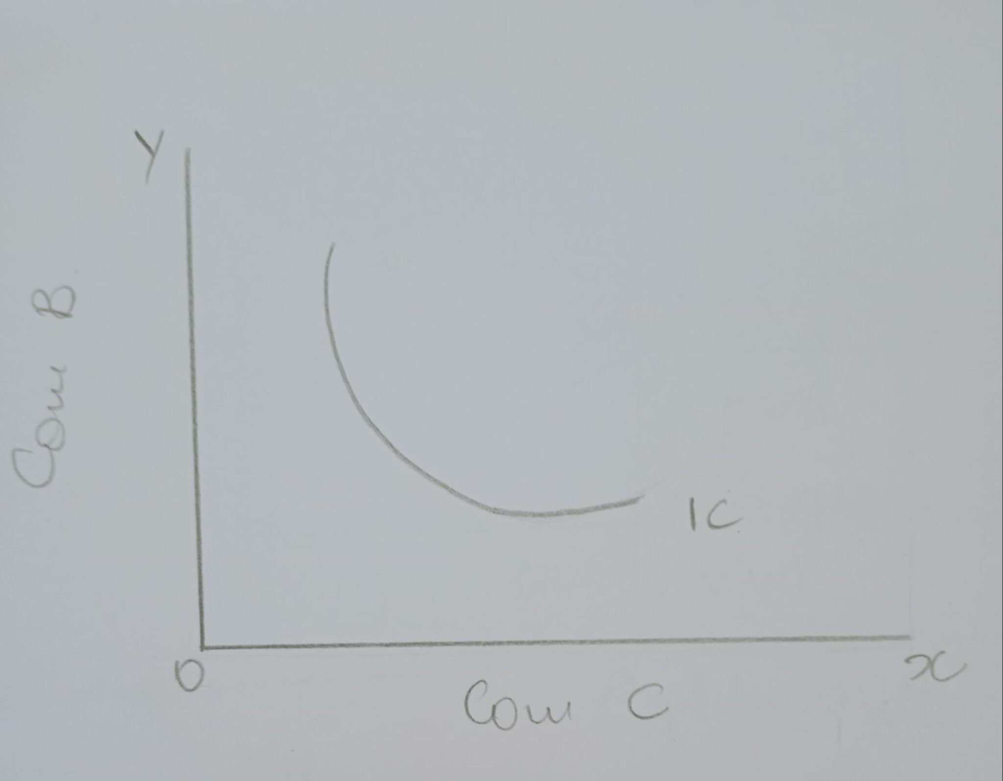explain the properties of indifference curves with graphs