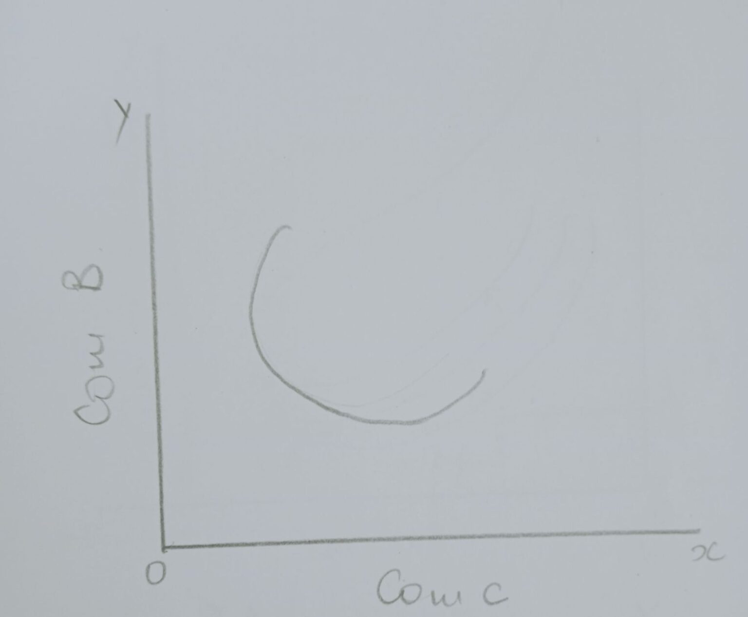 explain the properties of indifference curves with graphs