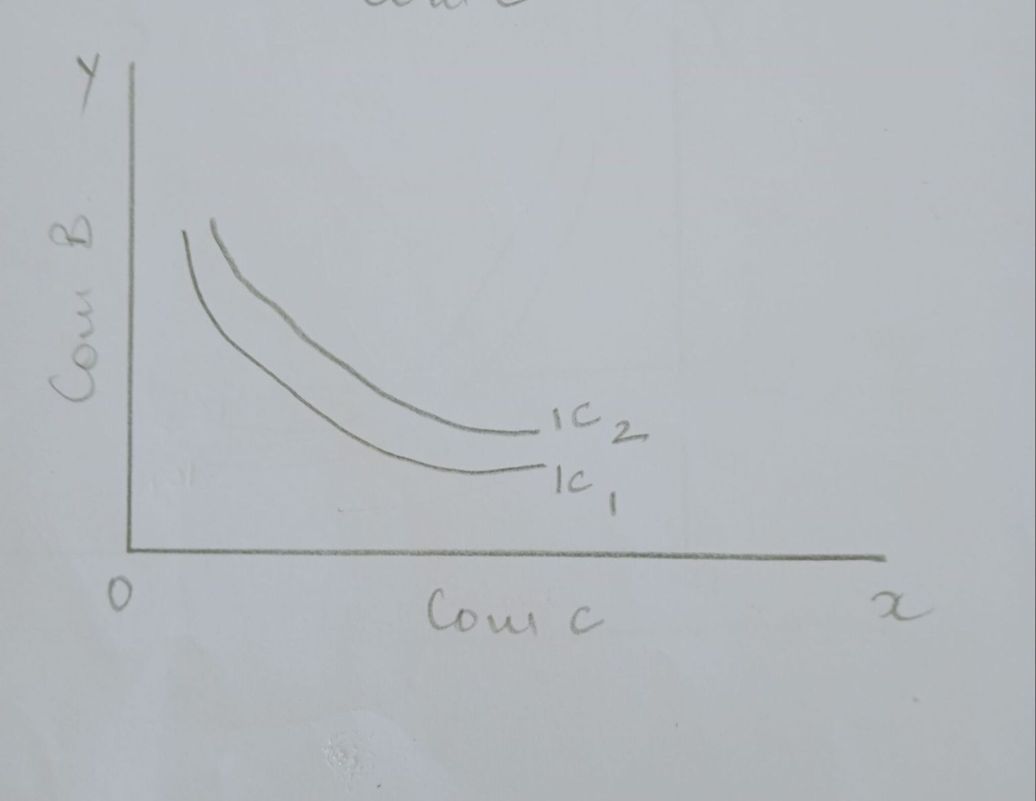 explain the properties of indifference curves with graphs