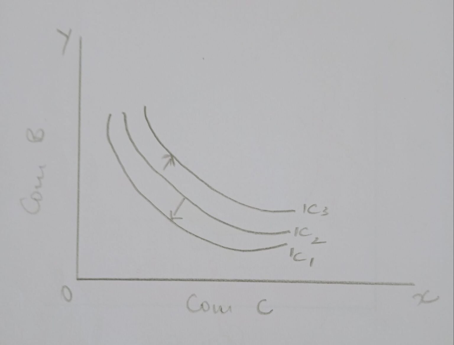 explain the properties of indifference curves with graphs