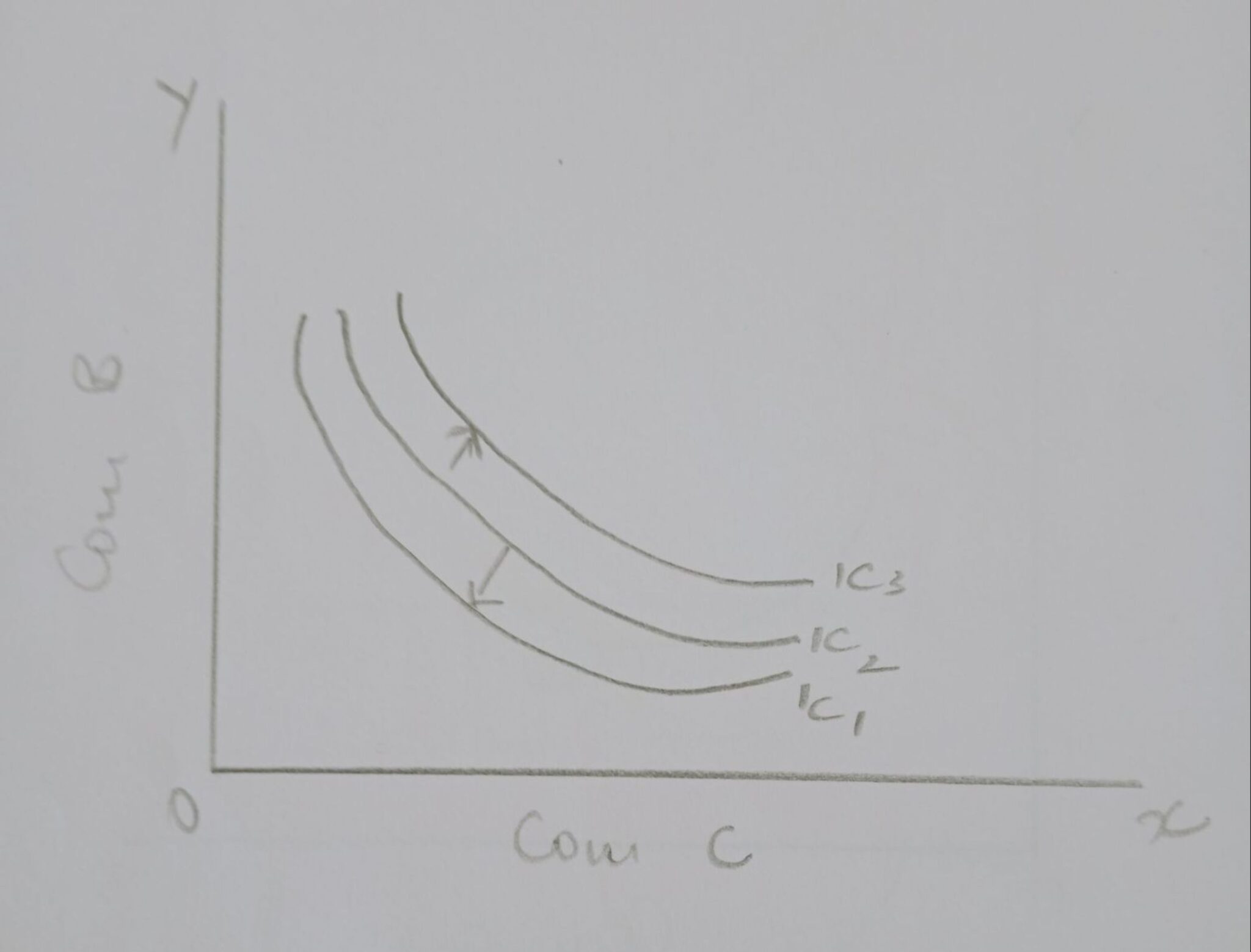 explain the properties of indifference curves with graphs