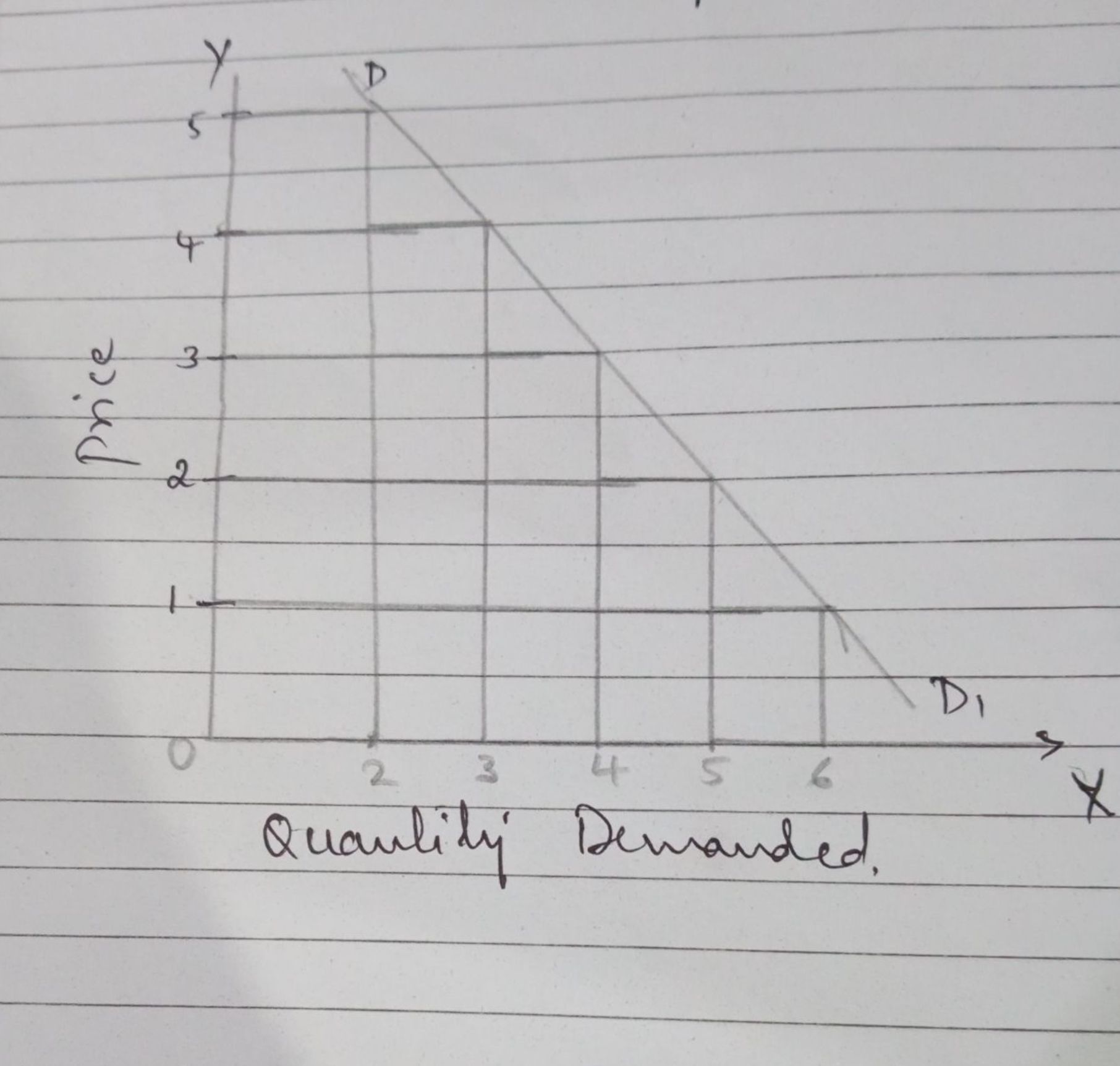 explain the law of demand with graph and schedule.