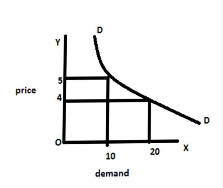 explain the changes in demand with introduction.