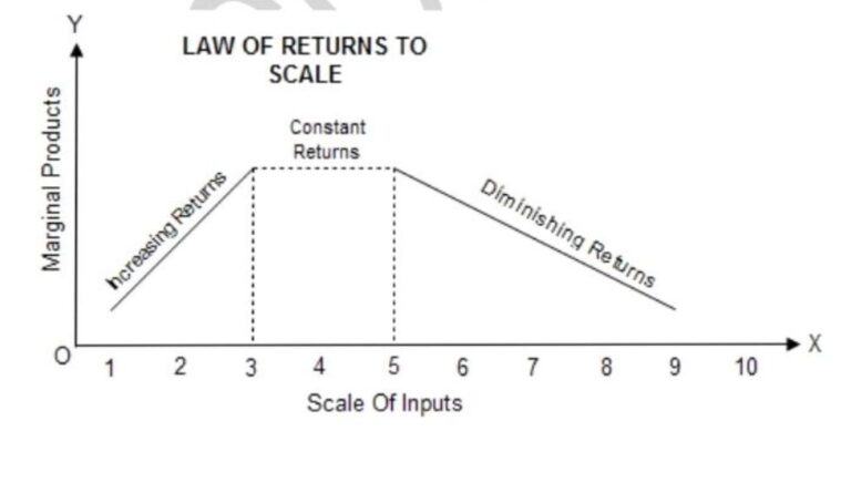 explain the law of returns to scale with different stages.