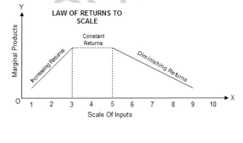 explain the law of returns to scale with different stages.