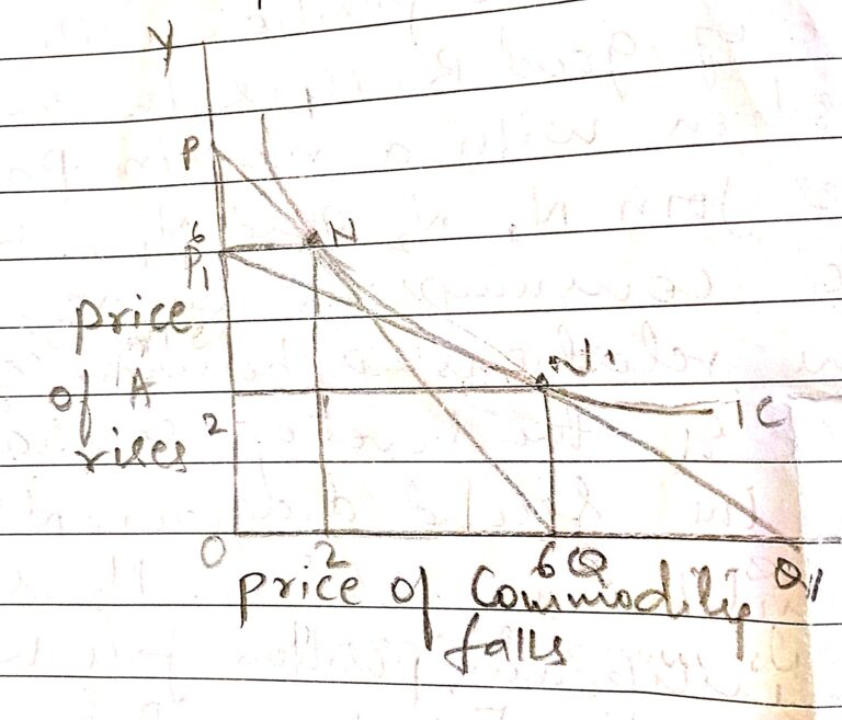 Explain the consumer’s equilibrium under income effect, price effect ...